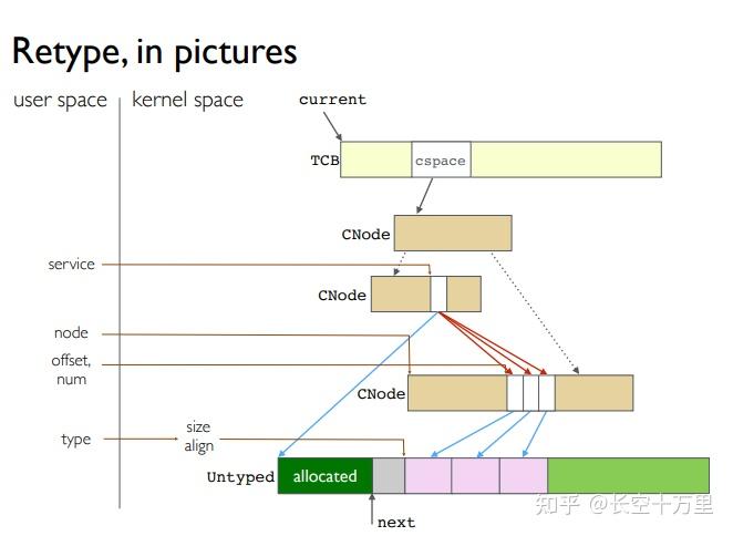 seL4 CNode 研究 - 知乎