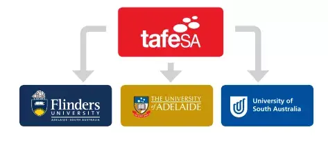 TAFE学校介绍 | TAFE SA（南澳职业技术学院） - 知乎