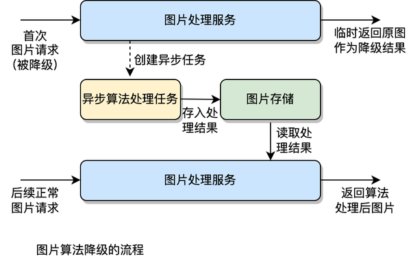 图像处理解决方案 veImageX 技术演进之路 - 知乎