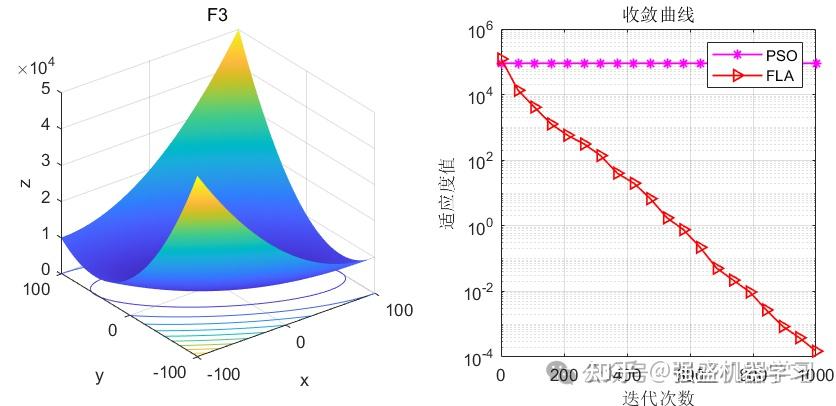洪水优化算法(FLA)-2024年SCI新算法-公式原理详解与性能测评 Matlab代码免费获取 - 知乎