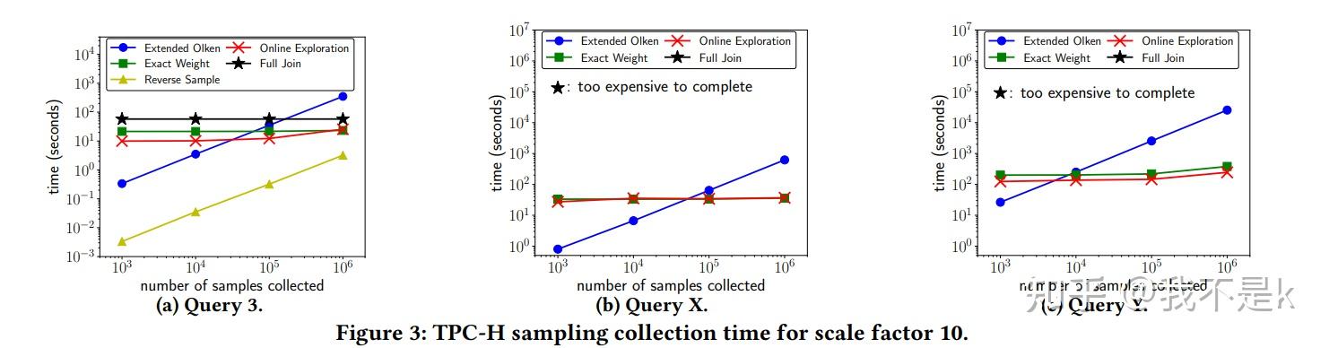 【论文精读】《Random Sampling over Joins Revisited》 - 知乎