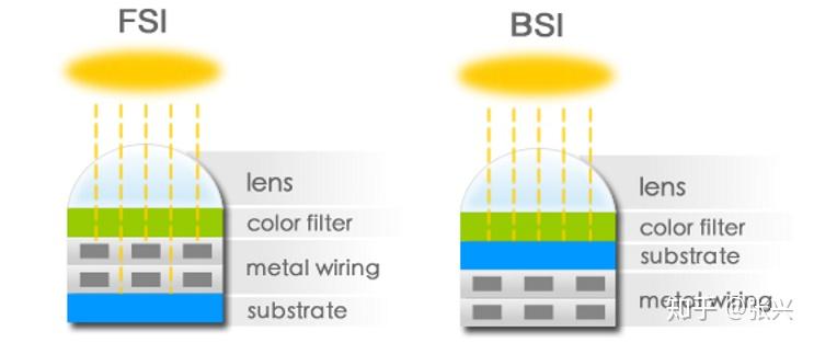 小谈CMOS Sensor 设计之FSI和BSI - 知乎