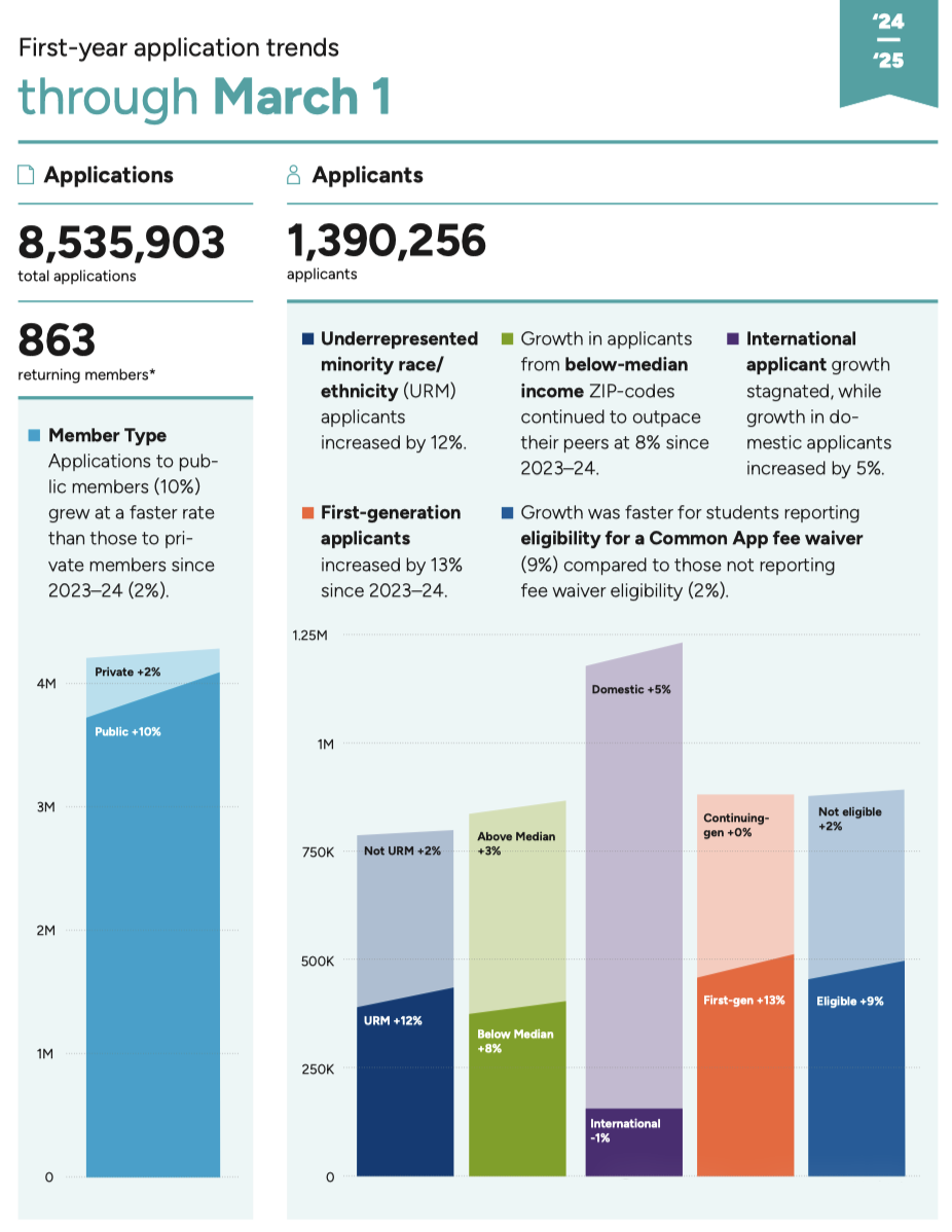 2025美本Common App最新申请数据：中国学生标化"红线"出炉，无1500+难冲Top30？ - 知乎