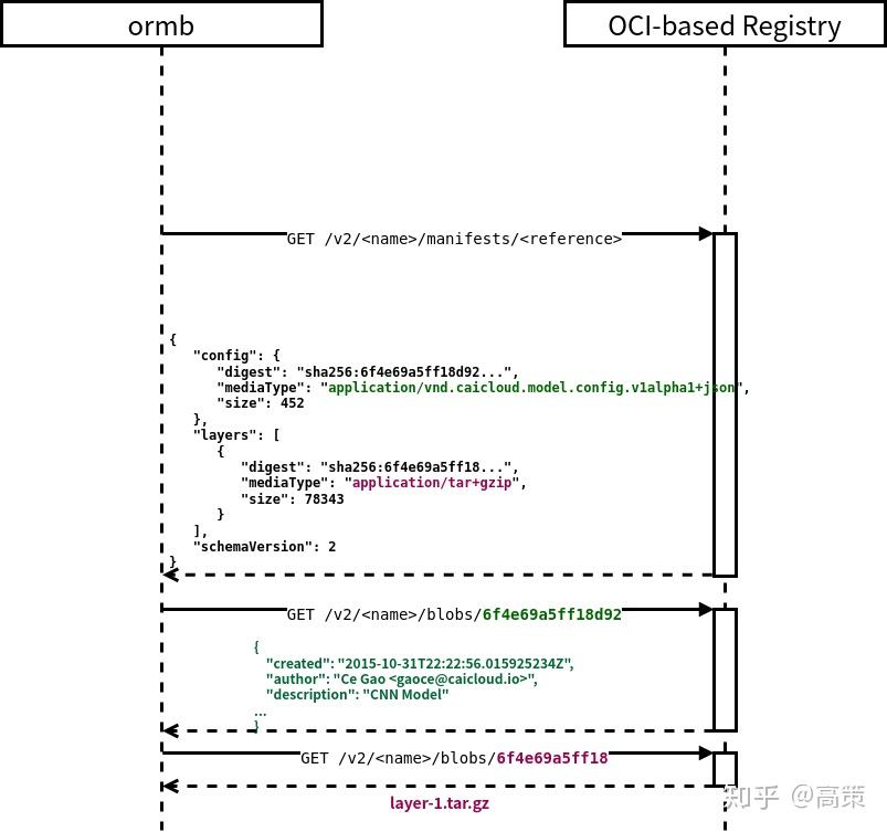 ormb：像管理 Docker 容器镜像一样管理机器学习模型 - 知乎