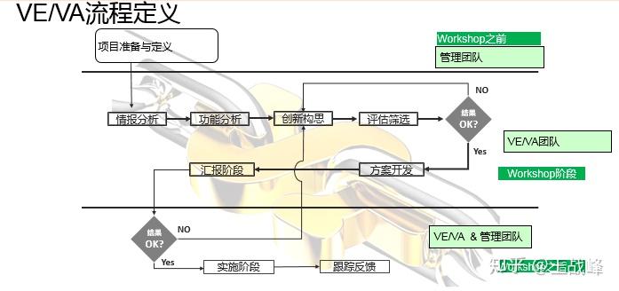 价值分析与价值工程(VA/VE)分享 - 知乎