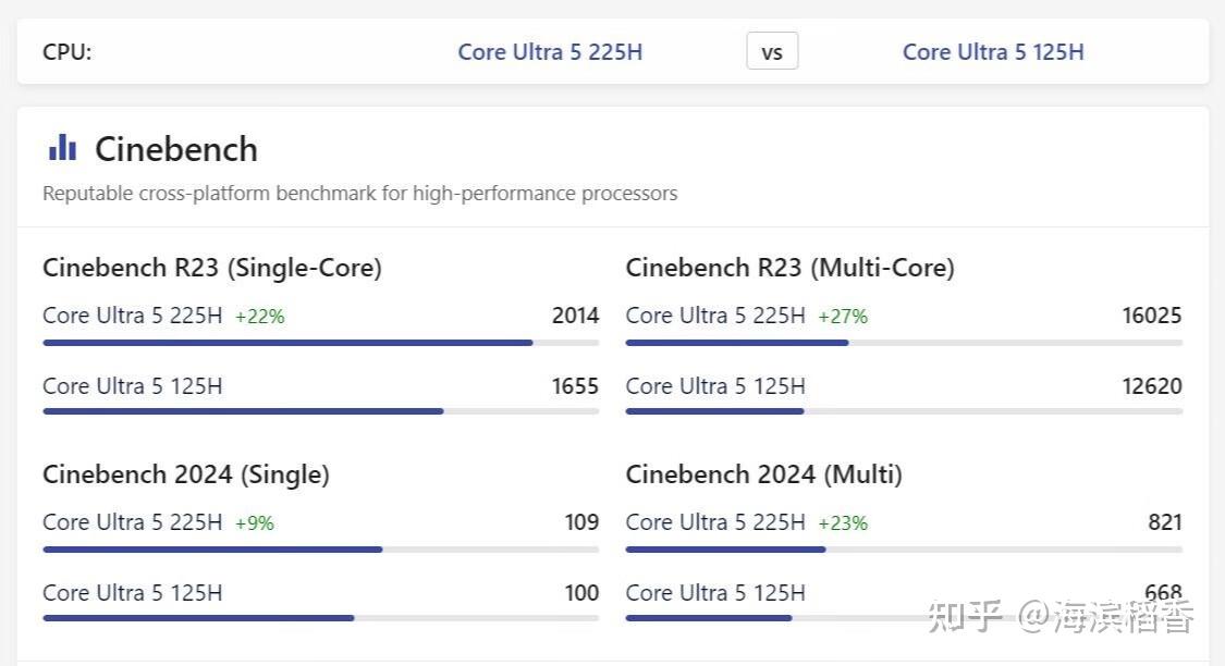 英特尔酷睿ultra5怎么样？Ultra 5 225H和Ultra 5 125H，性能提升有多大？ - 知乎