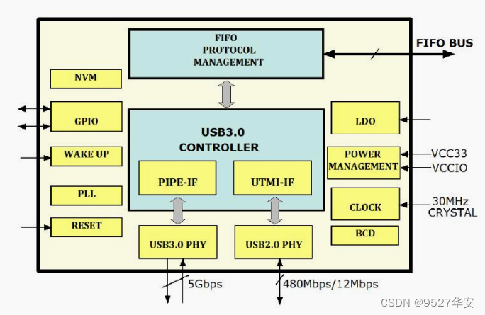 FPGA基于FT601实现USB3.0通信测速试验，提供7套工程源码和QT上位机源码 - 知乎