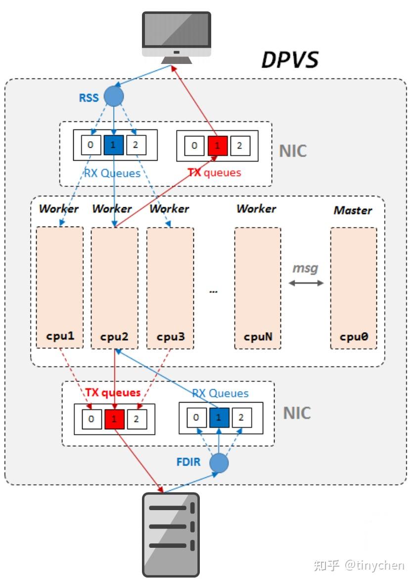DPVS简介与部署 - 知乎