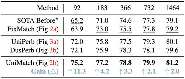 CVPR 2023 | UniMatch: 重新审视半监督语义分割中的强弱一致性 - 知乎