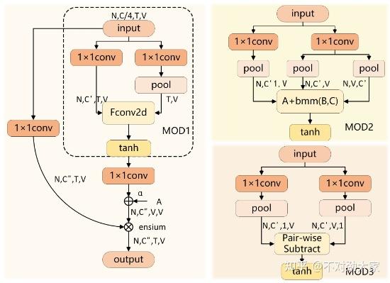 Multi-scale Adaptive Graph Convolution Network for Skeleton-based ...