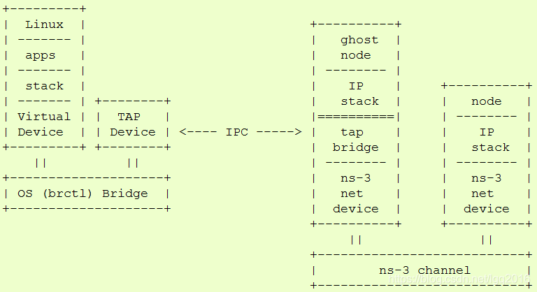 NS3与物理网络连接（TapBridge与FdNetDevice） - 知乎