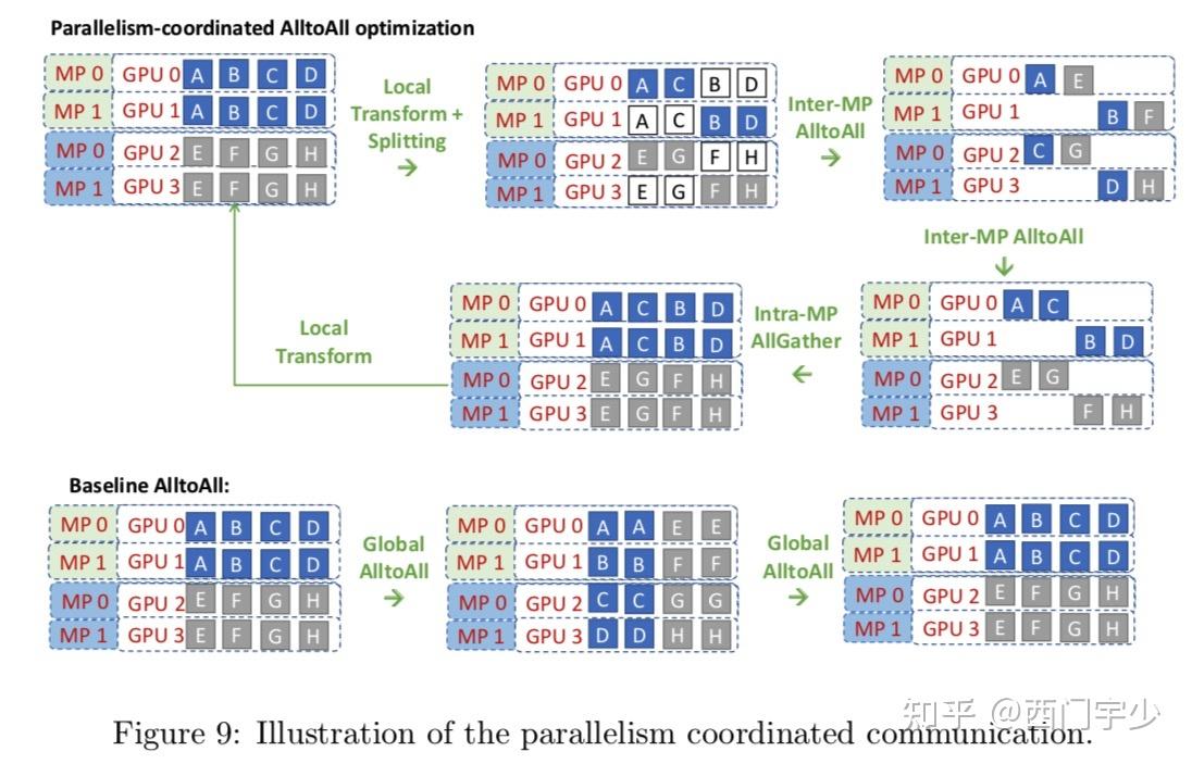 对MoE大模型的训练和推理做分布式加速——DeepSpeed-MoE论文速读 - 知乎