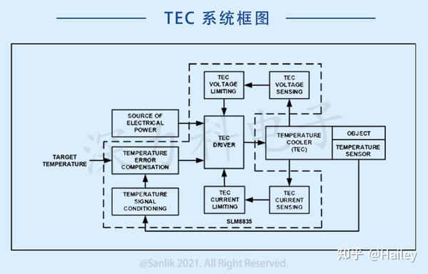 SLM883X系列SLM8835 TEC控制芯片 实现于5G通信光模块精准控温 - 知乎