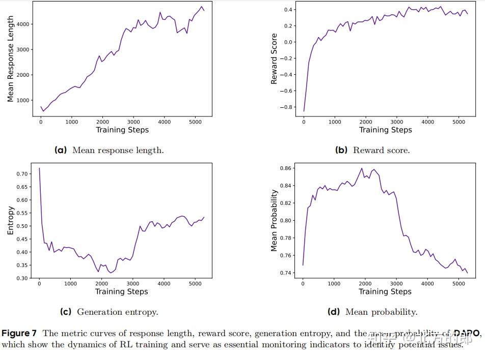 字节、清华团队开源RL算法DAPO，性能超越DeepSeek的GRPO - 知乎