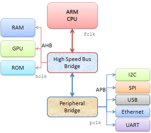 ARM 总线BUS以及数据、地址和控制线与外设交互 - 知乎