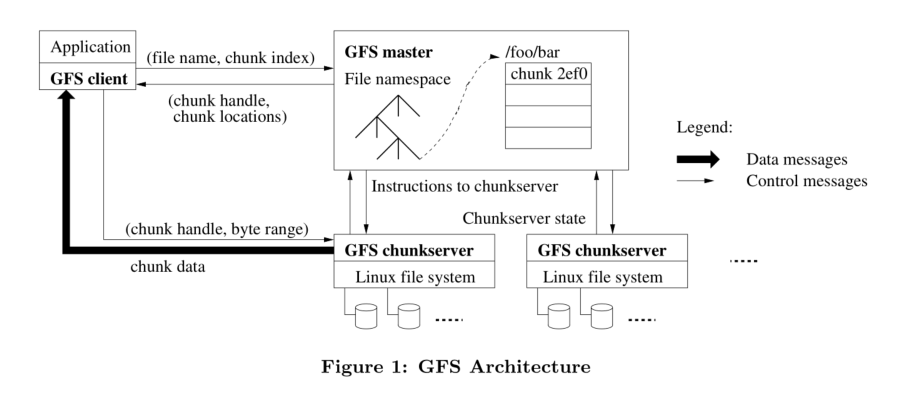 Google File System 论文详析 - 知乎