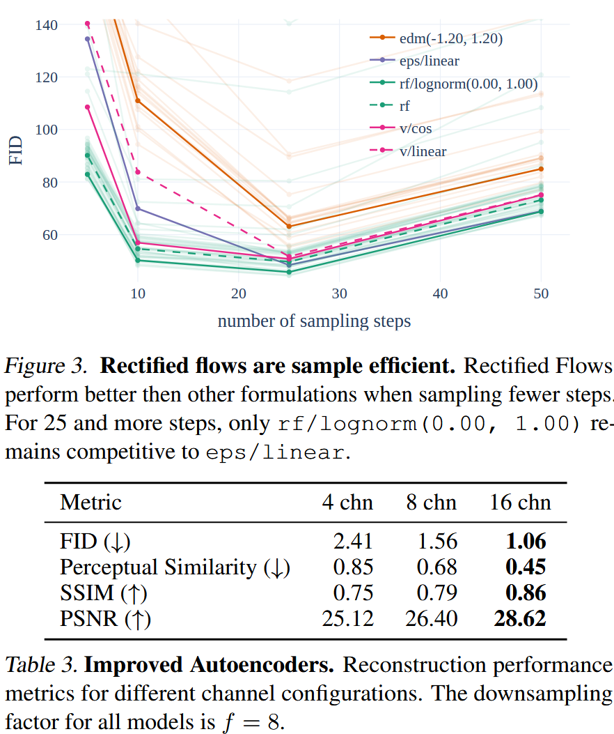 论文笔记（2025.08.08）ICML 2024 Scaling Rectified Flow Transformers for High ...
