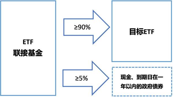 从ETF基金到ETF联接基金，谁才是最好的选择？ - 知乎