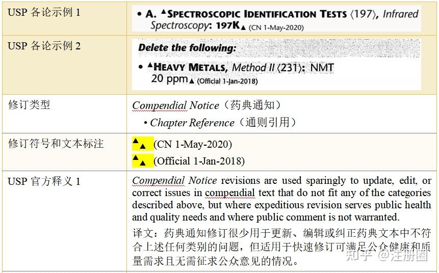 USP各论中不同修订标识的具体含义，你都了解吗？ - 知乎