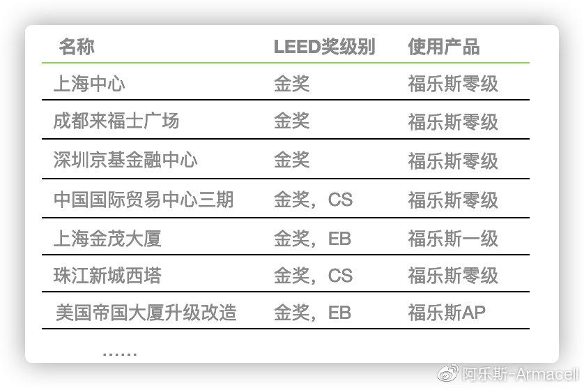 绿色建筑的“奥斯卡”—LEED认证 - 知乎
