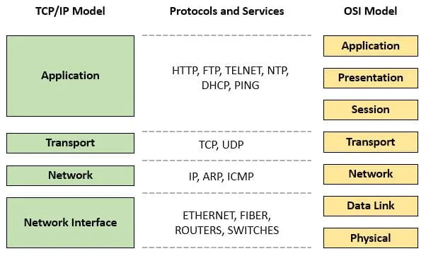 TCP/IP协议栈实现与Linux网络（一：引言） - 知乎