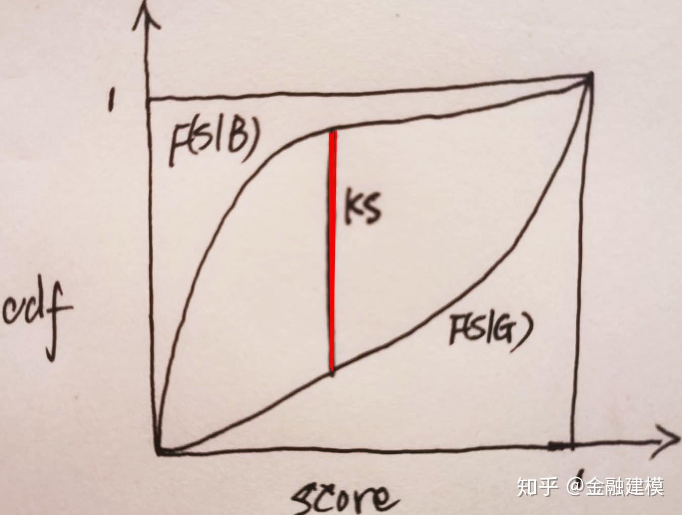 一文读懂评分卡的IV、KS、AUC、GINI指标 - 知乎