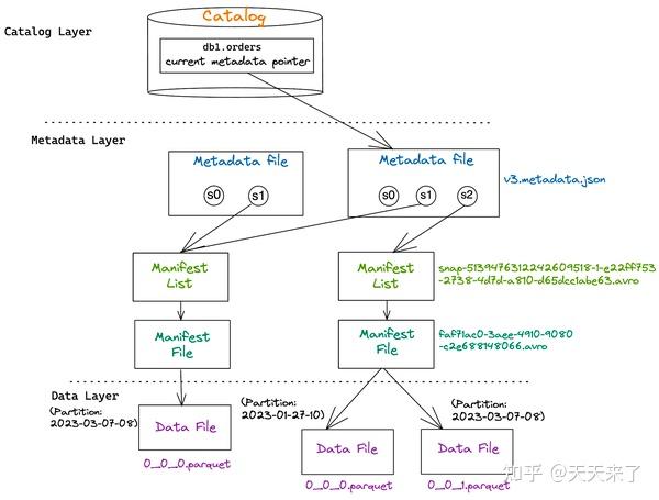 详解Apache Iceberg的数据写入与更新细节 - 知乎