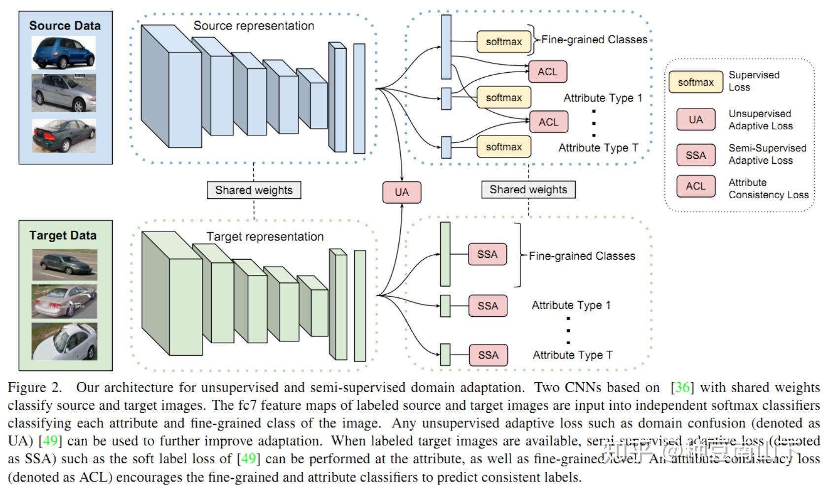 Deep Domain Adaptation论文集(一)：基于label迁移知识 - 知乎