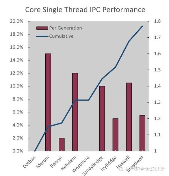 Intel初代酷睿i到十代酷睿，新指令集、IPC和频率提升带来的CPU性能提升有多少？