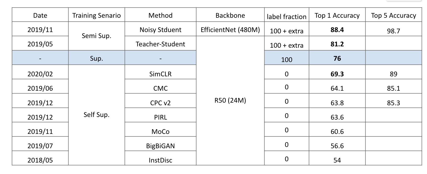 简介Self-Supervised Learning 的近期发展（2018–2020） - 知乎