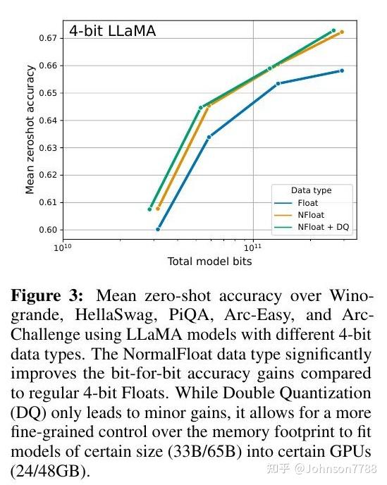 QLORA：LLM的高效量化微调 - 知乎