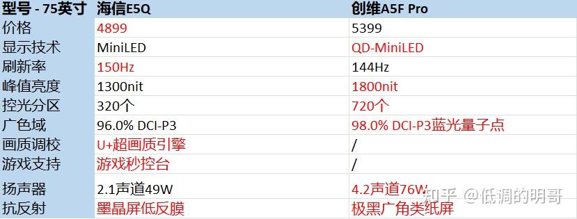 2025年新款电视选购：海信小墨E5Q和创维A5F Pro哪款电视比较好？创维A5F Pro和海信小墨E5Q哪款更值得买？性价比高？有什么区别？评测后谈谈感受，附购买建议 - 知乎