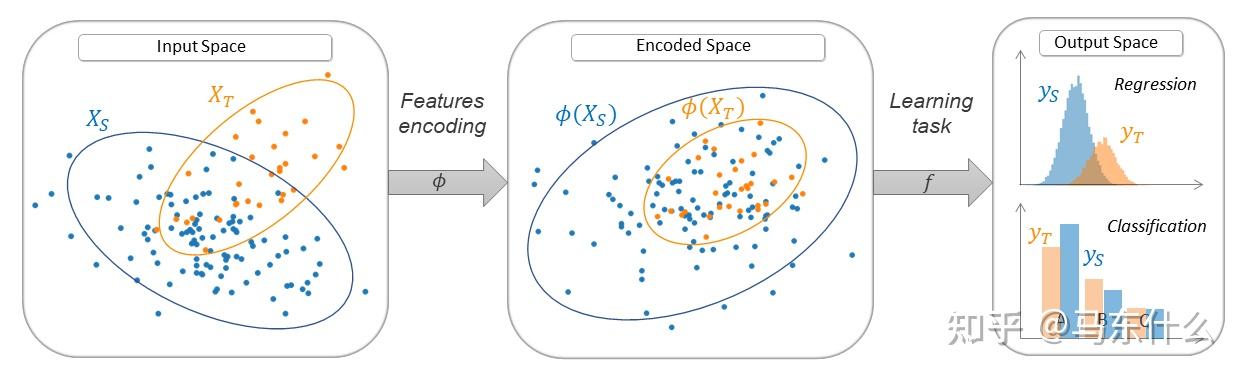 domain adaptation的一些记录 - 知乎