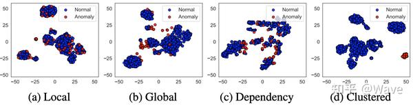 异常检测进阶梳理1：Tabular AD视角 - 知乎