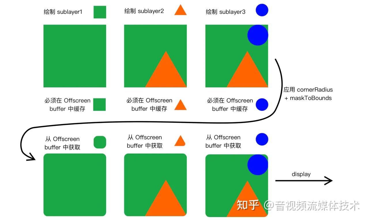 iOS Rendering 渲染全解析（长文干货） - 知乎