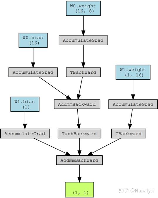动手学PyTorch深度学习建模与应用之PyTorch模型可视化 - 知乎