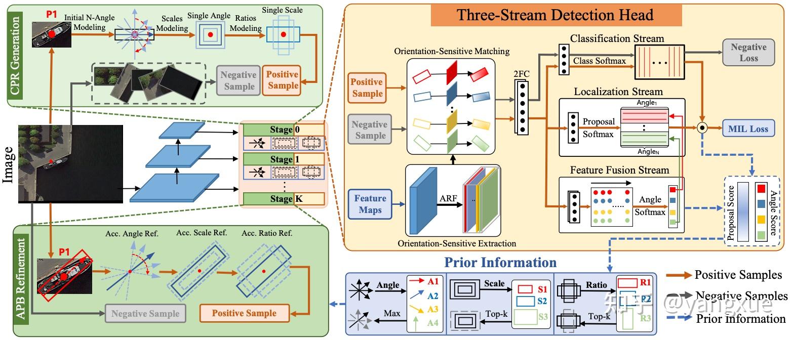 无\弱\半监督旋转目标检测调研（持续更新，后附交流群） - 知乎