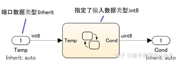 Simulink 建模规范 - 4.1 Stateflow 的chart/data/event - 知乎
