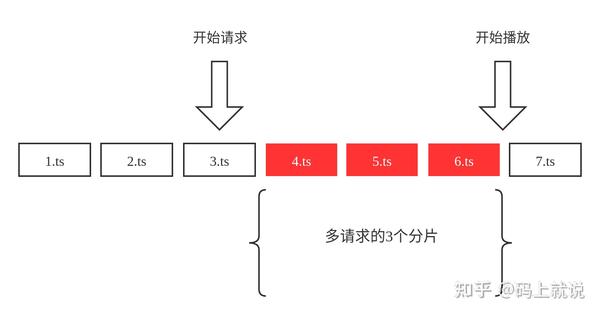 HLS完全剖析(五)低延时HLS===>LL-HLS - 知乎