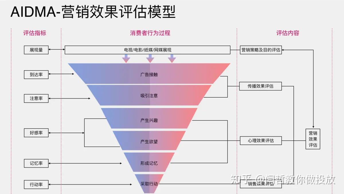 一文讲透用户消费行为模型（AIDMA、AISAS、SIPS、SICAS、ISMAS） - 知乎