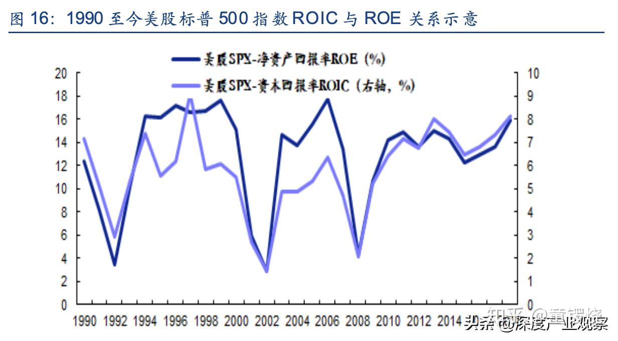 详解ROIC，何以成为A股“成熟牛”灵魂指标？ - 知乎