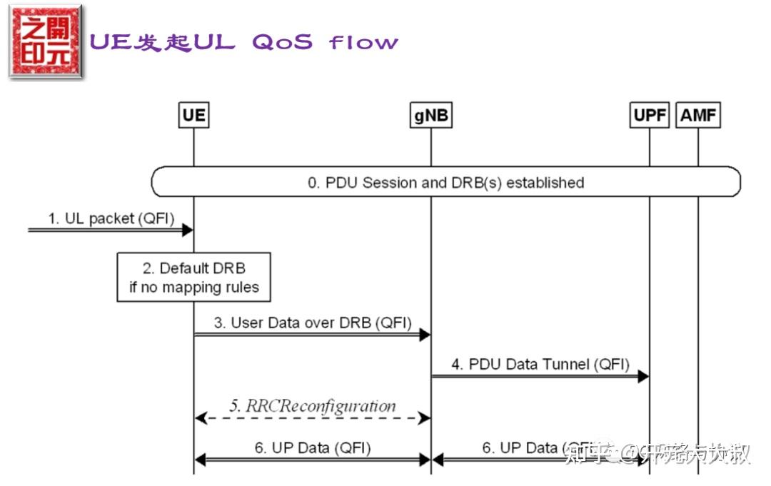 5G RAN侧QoS处理 - 知乎