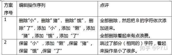 最小编辑距离与动态规划 知乎 