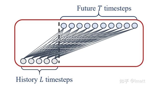 时间序列论文系列 - LTSF-Linear - 知乎