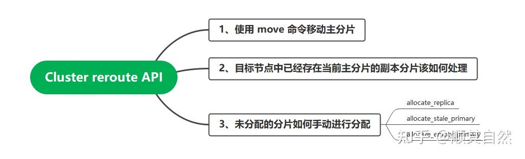 Elasticsearch Reroute API 的使用 - 知乎