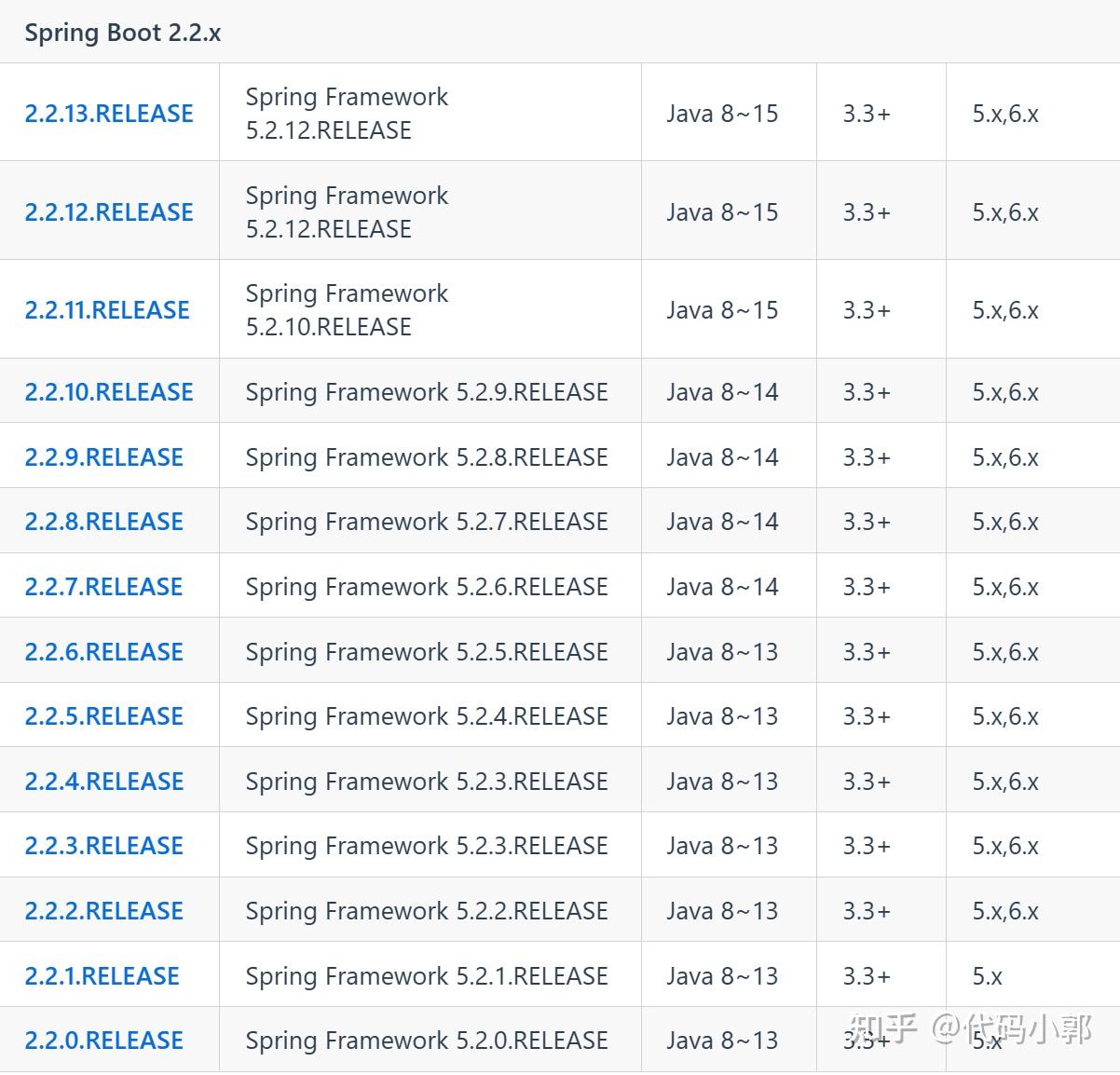 SpringBoot系列-全网最全的版本变更史 - 知乎