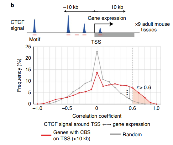 利用ChIP数据绘制的图 - 知乎