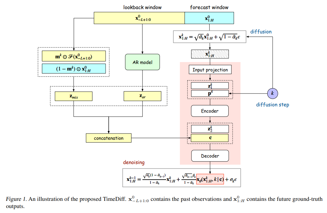 ICML 2023 时间序列预测和时空预测论文总结 - 知乎