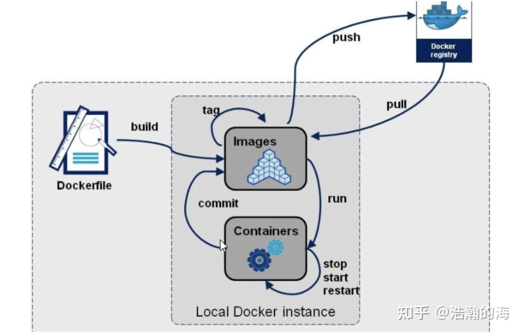 九、高级篇-DockerFile解析 - 知乎