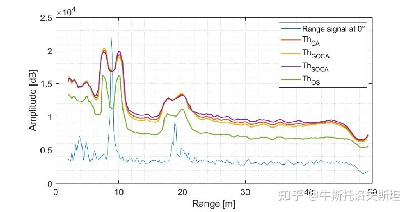 雷达信号处理之恒虚警（CFAR）检测基础知识总结 - 知乎